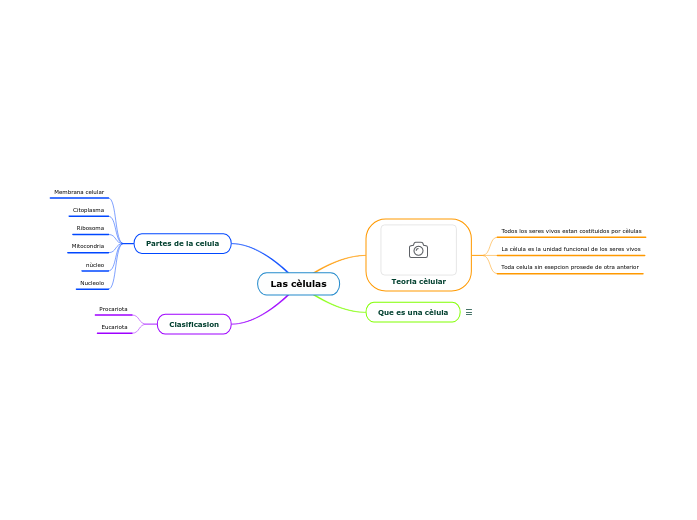 Las cèlulas - Mind Map